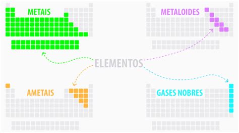 Elementos Da Tabela Periodica Metais Metaloides Nao Metais