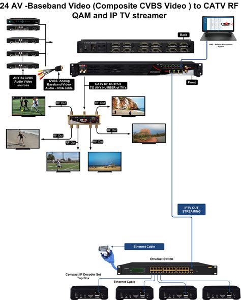 24 Channel Analog Video CVBS To Qam Modulator And Encoder Thor Broadcast