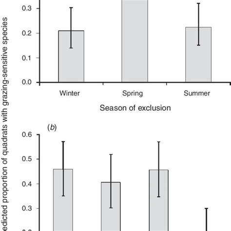 Predicted Proportion Of Ground Cover Of Native Perennial Grasses And