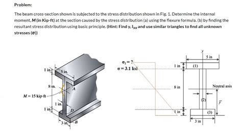 Solved The Beam Cross Section Shown Is Subjected To The Stress Distribution Shown In Fig 1