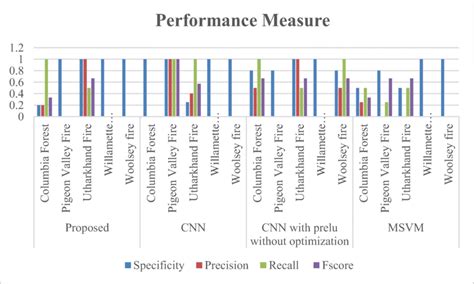 performance measure for various classifiers download scientific diagram