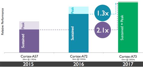 ARM Cortex A How A Top End Mobe CPU Was Designed From Scratch The Register