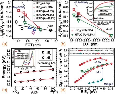 Jg Vs Eot Data Showing Times Lower Leakage For Annealed Hfalo Al
