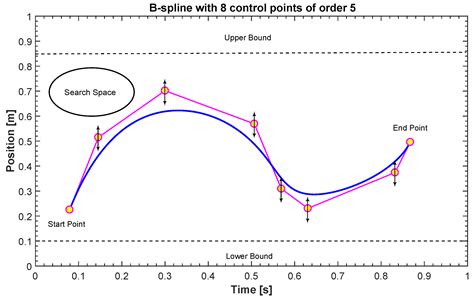 Stochastic Trajectory Generation Using Particle Swarm Optimization For Quadrotor Unmanned Aerial