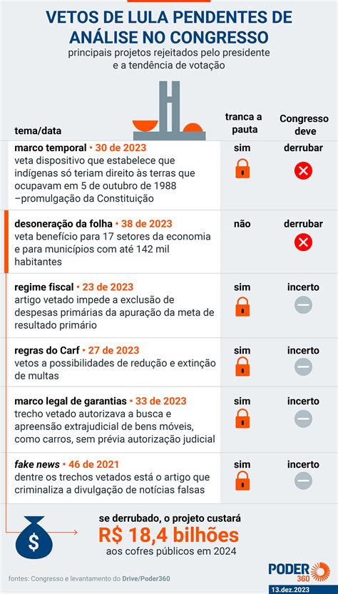 Líderes Do Congresso Fecham Acordo Sobre Análise De Vetos