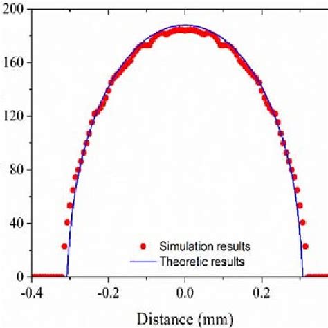 Schematic Of Wear And Contact Geometry Variation Download Scientific