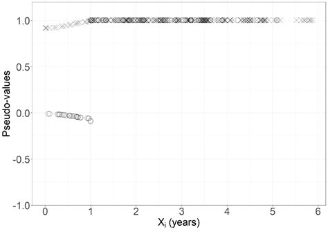 Models For Multi State Survival Data 6 Pseudo Values