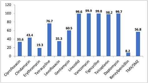 The Prevalence And Antimicrobial Susceptibility Pattern Of Gram