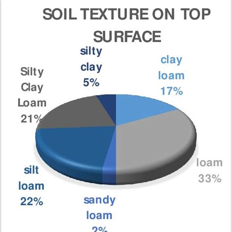Texture Distribution In Different Sample Points Download Scientific