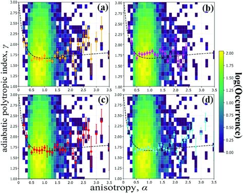 Plot Of Adiabatic Polytropic Indices Vs Anisotropies The Normalized