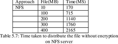6 Time Taken To Distribute The File With Encryption On Nfs Server