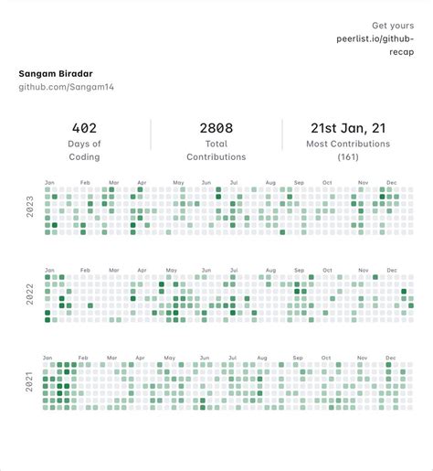 👋sangam Biradar On Linkedin Github