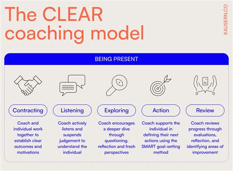 The Clear Coaching Model — Building Better Leaders