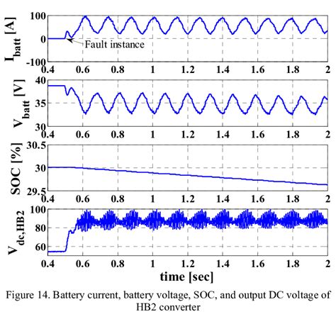 Dc Link Voltage Modulation Index And Rms Line Line Load Voltage