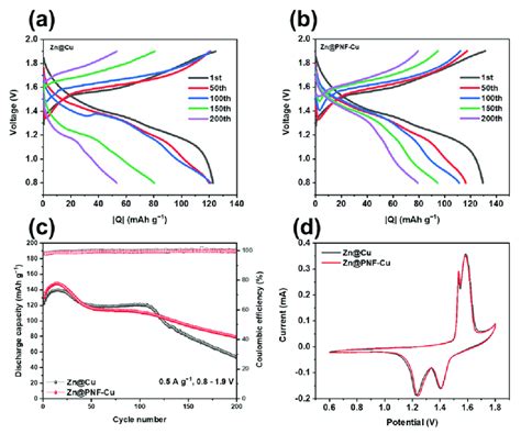 Zn Mno2 Full Cell Performance Charge And Discharge Curves Of The Cells