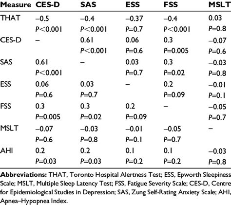 Correlational Analyses Download Table