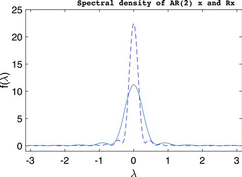 Comparison Between The Spectral Density Functions Of Xt Solid Line
