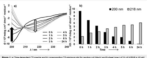 Figure 1 From Inhibition Of Peptide Aggregation By Means Of Enzymatic Phosphorylation Semantic