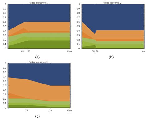 Time Dependent Coefficient For People Classifier Combination Curves