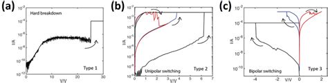 Typical I V Curves For Type 1 Type 2 And Type 3 Rram Devices A Download Scientific Diagram
