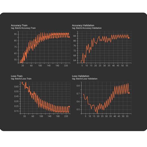 Performance • Mlvc