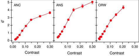 Results Of Experiment 1 Psychometric Functions Plotting Performance