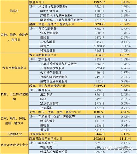 2022年美国51个州gdp和人均gdp、全国gdp构成与中国的差异 知乎