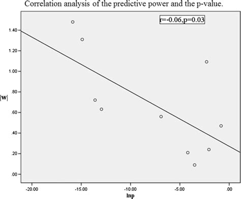 Correlation Analysis Of The Predictive Power And The P Value W