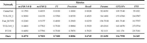Table I From Lightweight Road Pothole Detection Network Based On Fcos