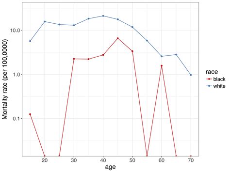 Using SVD In Demographic Modeling Monica Alexander