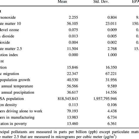 Means And Standard Deviations For Independent And Dependent Variables Download Table