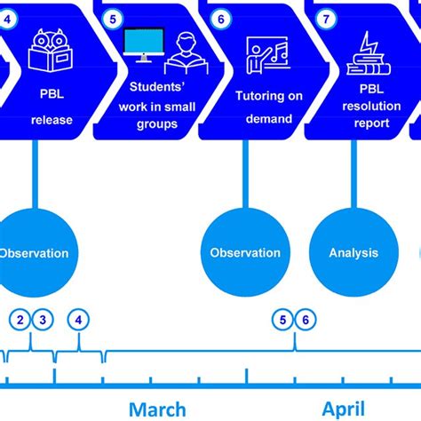 A Simple Flowchart Of The Tls Used In The Present Study Including A