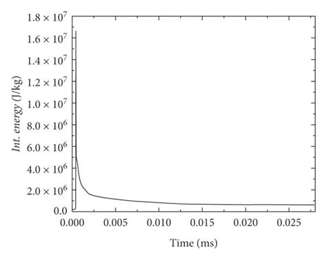 Monitoring Point 4 Specific Internal Energy Curve A No Metal Shell
