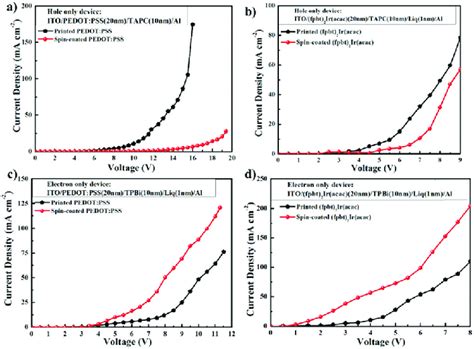 Current Density Voltage Characteristics Of Single Carrier Devices