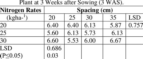Interaction Between Intra Row Spacing And Nitrogen Rates On Number Of Download Scientific
