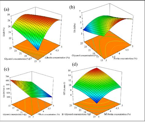 Figure 1 From Optimization Of Citron Peel Pectin And Glycerol