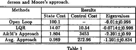 Table 1 From Hsub 2hsub Infinity Optimal Control Synthesis With An