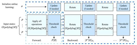 On Quantum Backpropagation And Information Reuse 鴻海研究院