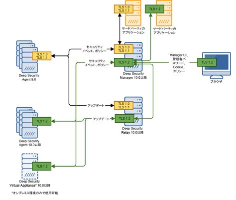 Deep Security Tls Deep Security