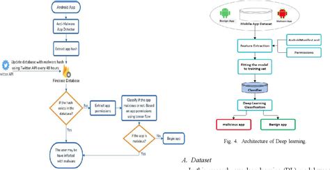 Figure 2 From Android Malware Detection And Prevention Based On Deep Learning And Tweets