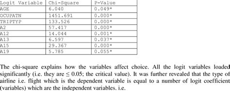 0 multinomial logit analysis download table