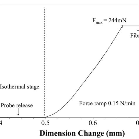 load displacement curve from a typical tma microbond test download
