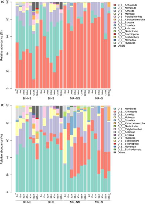 Comparison Of Taxonomic Composition Of All‐metazoan Sequences A And