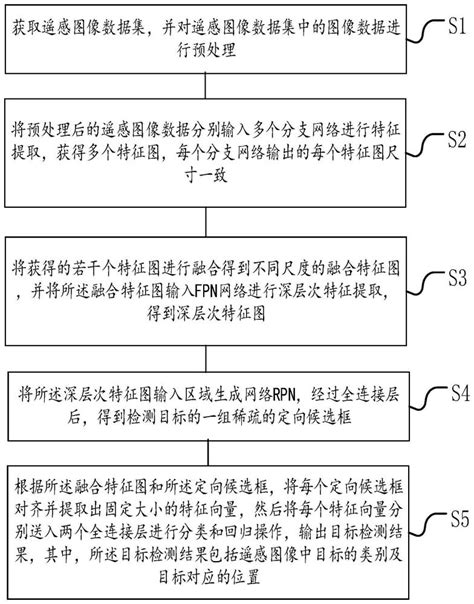 多层级信息遥感图像的目标检测方法、装置、设备及介质