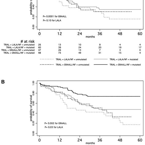 Impact Of Notch1 Fbxw7 Mutational Status On Adult T All Patients