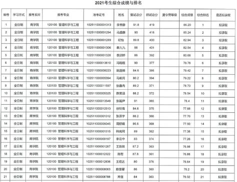 华东理工大学2021年硕士研究生拟录取名单公示 华东理工大学复试录取 Free考研考试