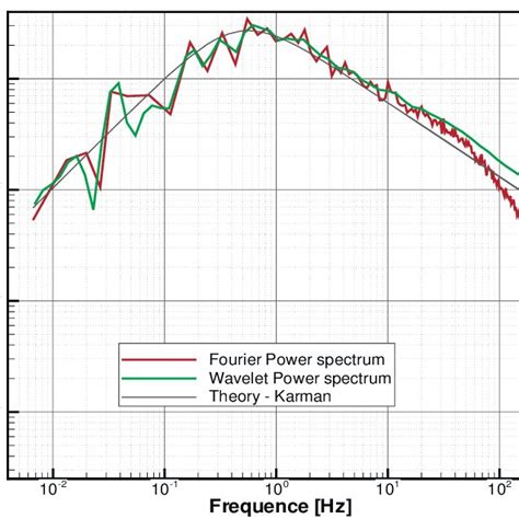 2 Comparison Between Fourier And Wavelet Spectrum For Normalisation