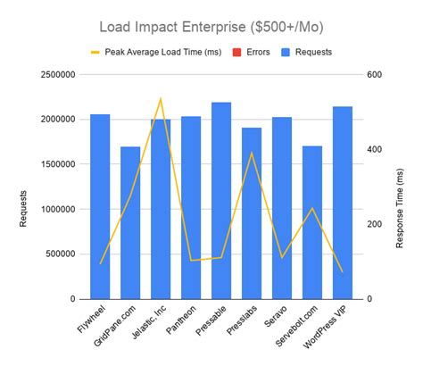WordPress Hosting Performance Benchmarks 2020 Enterprise 500