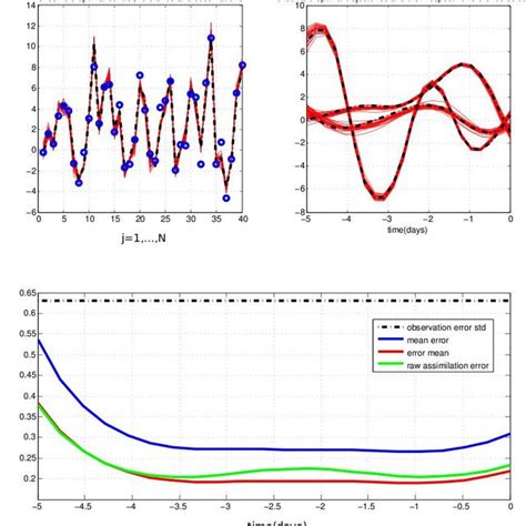Diagnostics Relative To The Non Linear And Gaussian Case With Download Scientific Diagram