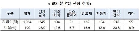 소부장 강소기업 100 모집에 1064곳 신청코스닥 기업 72곳도 Zdnet Korea